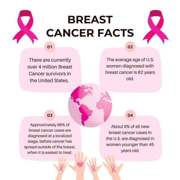 Breast Cancer: Know the Facts and Stats about the #1 Cancer Among women ...