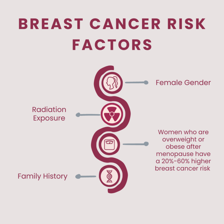 Breast Cancer: Know the Facts and Stats about the #1 Cancer Among women ...