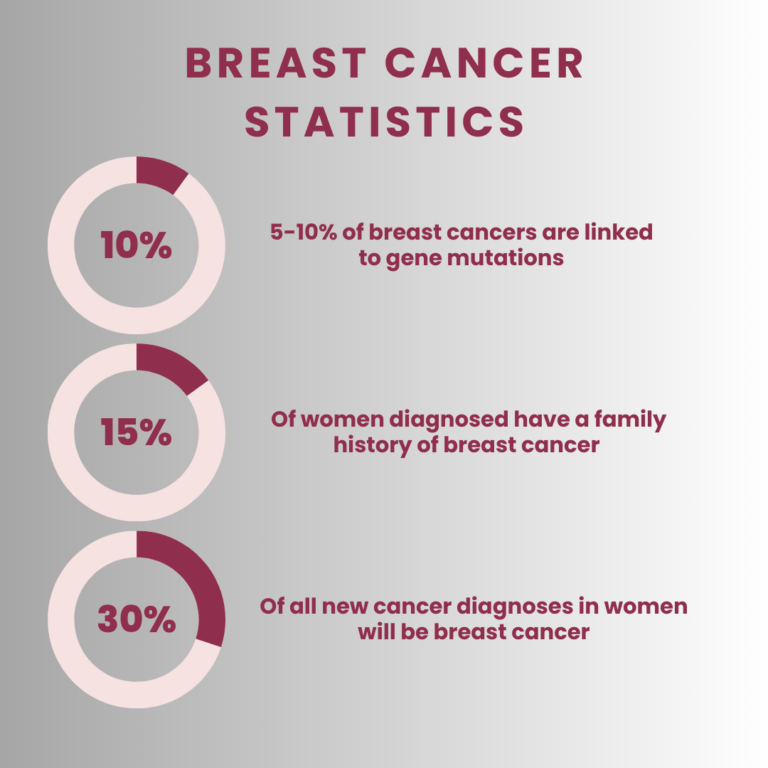 Breast Cancer: Know the Facts and Stats about the #1 Cancer Among women ...